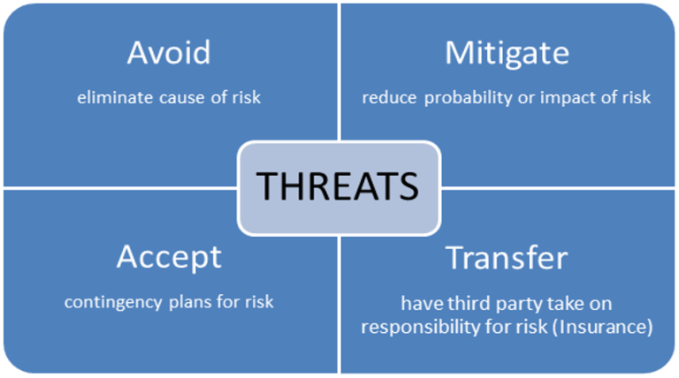 Strategies to Mitigate Project Risks in Project Management - Readability