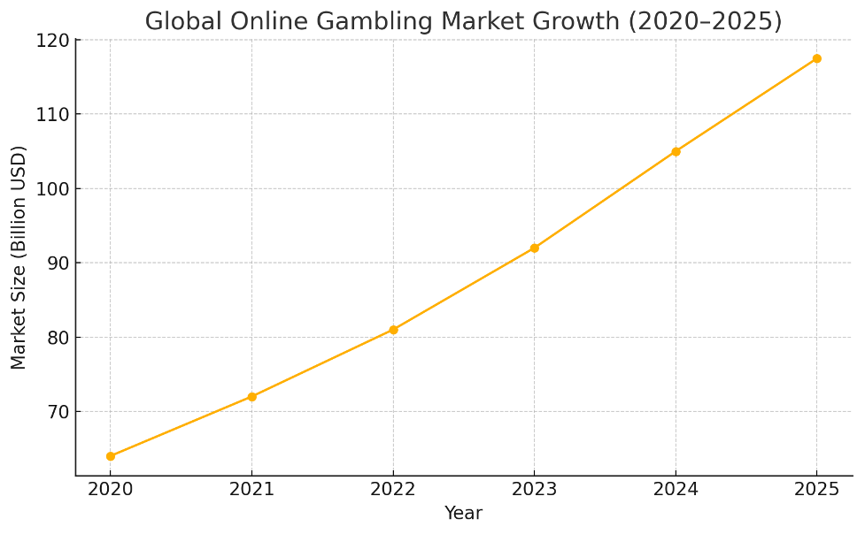 Online Gaming Industry in 2025: Stats, Growth, and Market Trends
